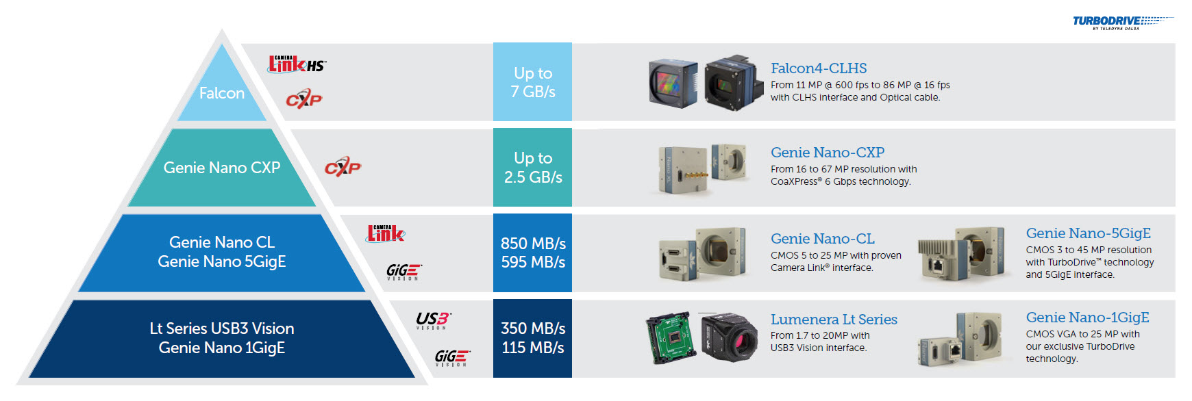Area Scan Cameras | Teledyne DALSA Area Scan Cameras | Teledyne DALSA